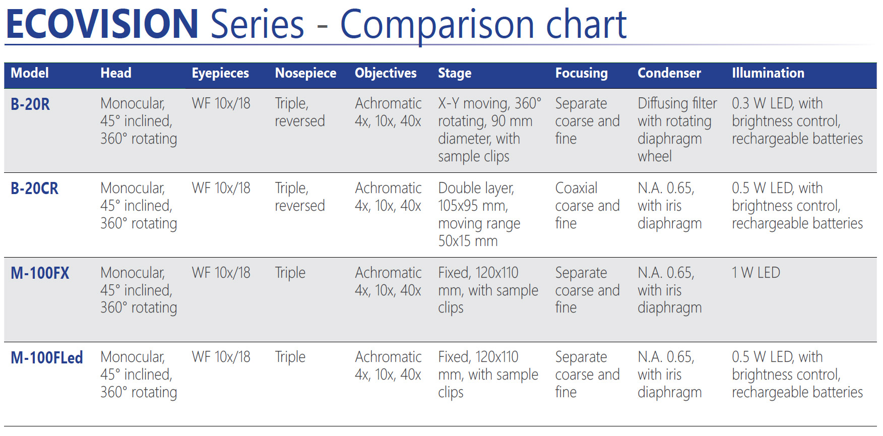 ECOVISION_00–Comparison-chart – OPTIKAMICROSCOPES