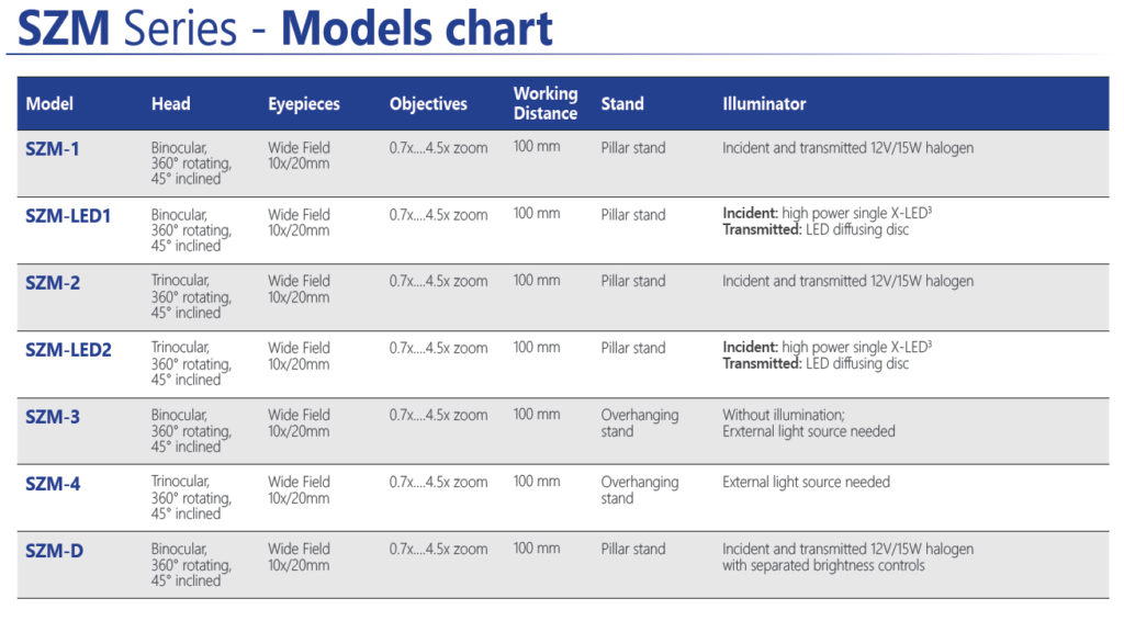 SZM_models_chart – OPTIKAMICROSCOPES