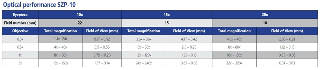 SZP-10 -Optical-performance – OPTIKAMICROSCOPES