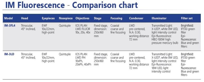 IM Fluorescence – Comparison chart – OPTIKAMICROSCOPES