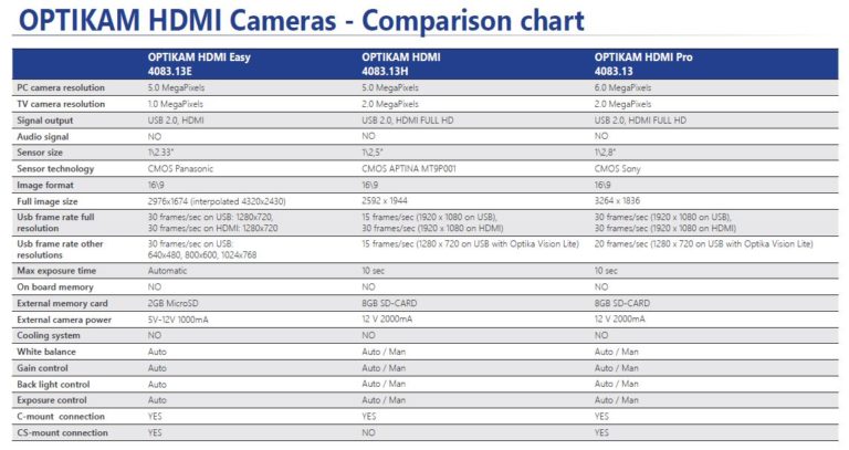 Optikam HDMI – Comparison chart – OPTIKAMICROSCOPES