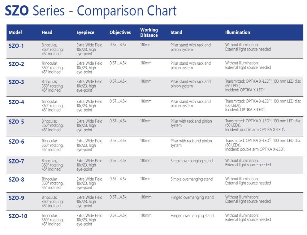 SZO Comparision Chart – OPTIKAMICROSCOPES